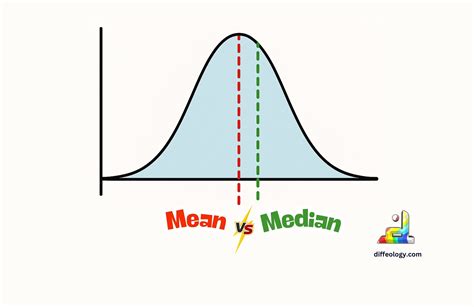 Difference Between Mean And Median Diffeology