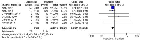 Comparison Of 30 Day Stroke Cerebrovascular Accidents Between Download Scientific Diagram