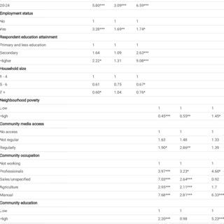 Odds Ratios Multiple Sexual Partners By Selected Background Download Scientific Diagram