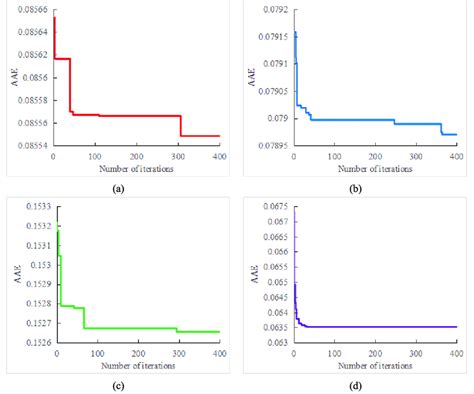 Using Genetic Algorithm To Optimize The Parameters Of Research Block