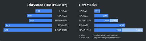 Sipeed Lm4a — модуль T Head Th1520 Risc V для питания конкурента