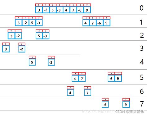 求序列中最大子序列和 分治法最大子序列和分治 Csdn博客