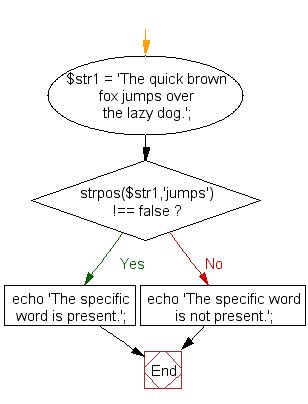 Php String Exercise Check Whether A String Contains A Specific String W Resource