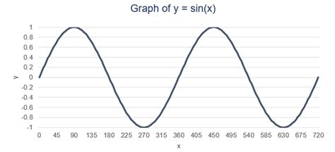 How Do I Create A Sine Wave Runrealengine5