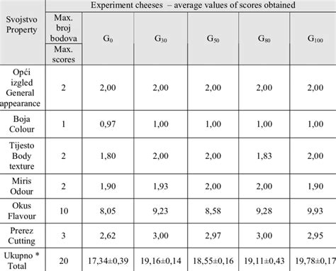 Senzory Evaluation Of Cheese Quality 12 Day After Production Sirevi Iz