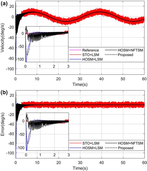 Velocity Control Results And Errors Under Different Controllers