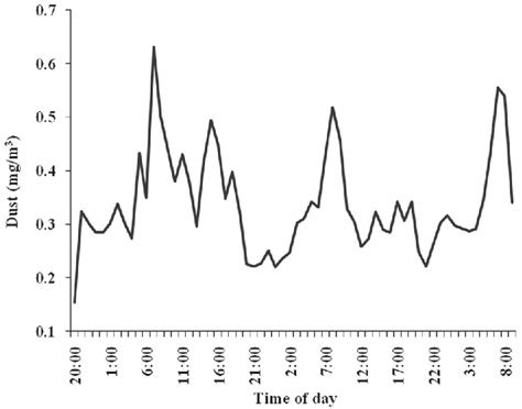 Fig Ure Concentration Of PM Dust Measured By Osiris Particle Download Scientific Diagram
