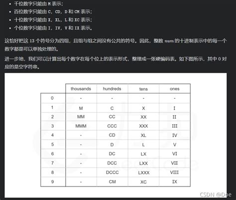 12 整数转罗马数字c语言 力扣 整数转罗马数字 Csdn博客 12 整数转罗马数字c语言 力扣 整数转罗马数字 Csdn博客