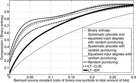 Comparative Memoryless Source Compression Performance The Comparative Download Scientific