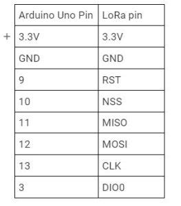 How To Interface Arduino With LoRa With Example Code Embedded There