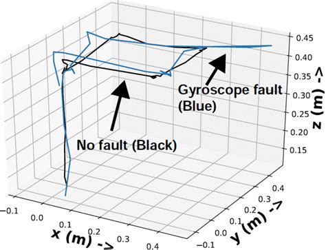 26 A Trajectory Of The Quadcopter Under Gyroscope Fault And B Download Scientific Diagram