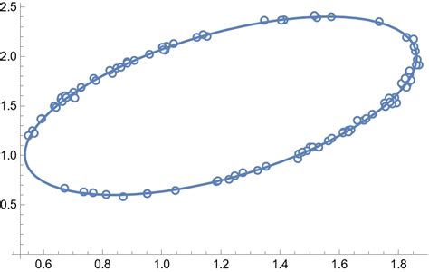 Fitting How To Fit An Ellipse To 2d Data Points Mathematica Stack