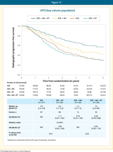 The Current State Of Treatment Implementation For Metastatic Hormone Sensitive Prostate Cancer