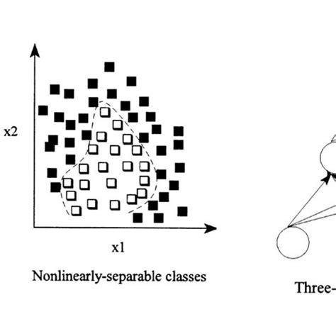 2 Alinear Vs Nonlinear Separability B Multilayer Perceptron