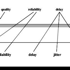 Examples Of Transport QoS Parameters Download Table