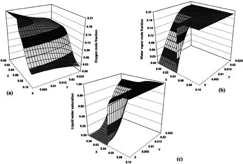 3d Plots Of Oxygen Mole Fraction ͑ A ͒ Water Vapor Mole Fraction ͑ B