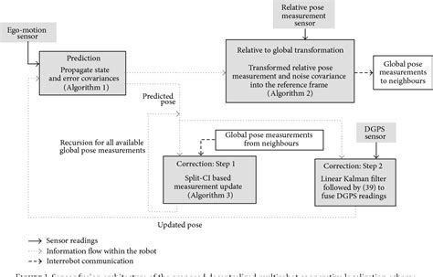 Figure 1 From Decentralized Cooperative Localization Approach For Autonomous Multirobot Systems