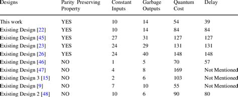 Cost Metrics Comparison Of Various Parity Preserving Reversible Bcd