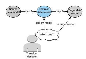 Data Map API Discovery Data Service
