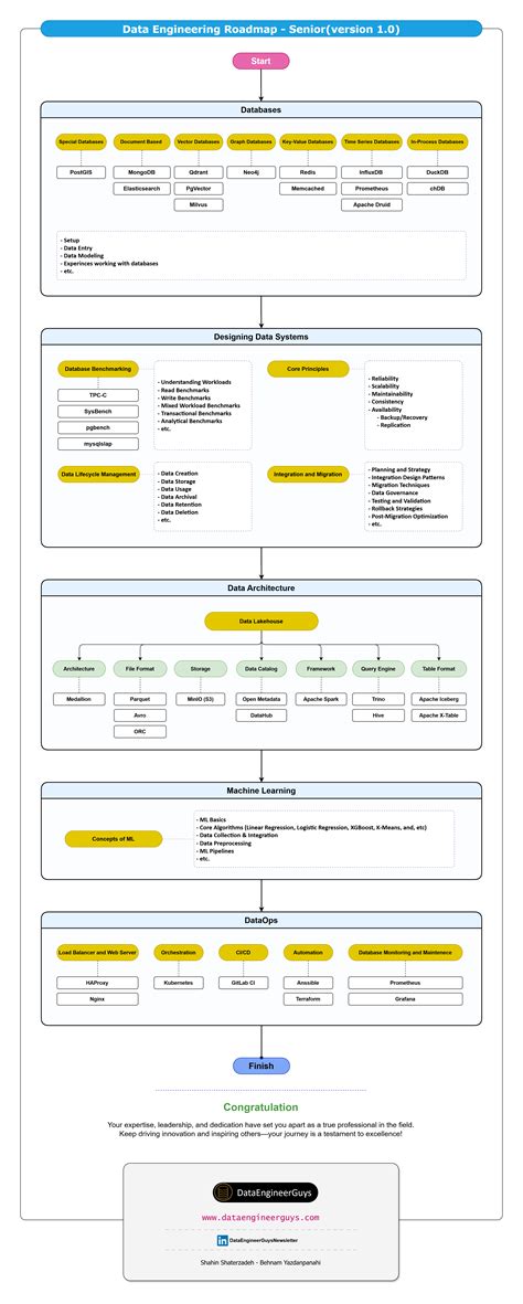 Data Engineering Roadmap