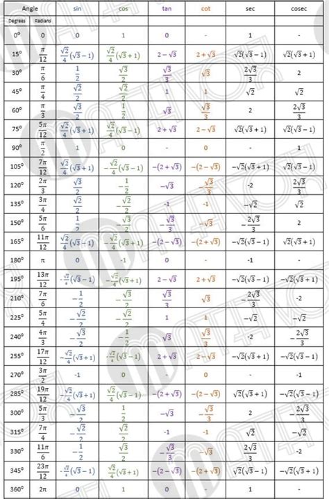 Trigonometric Tables Table 3 Mathvox