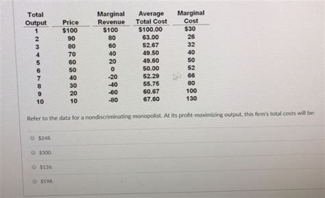 Solved Total Marginal Average Marginal Output Price Revenue Chegg Com