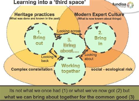 Adaptive Transformation In Indigenous Knowledge Practices Download