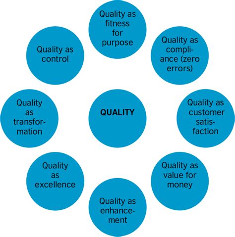 Defining Quality In Higher Education Eua 2006 Download Scientific Diagram