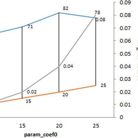 The Effect Of Settings On The Performance Of Grid Search Technique Download Scientific Diagram