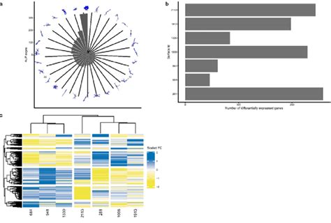 gene expression on selected topographies a polar bar plot that