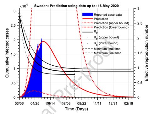 The Cumulative Number Of Active Infected Cases As A Function Of Time