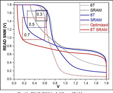 Figure From Design Of Low Power T SRAM Array With Enhanced RNM Semantic Scholar