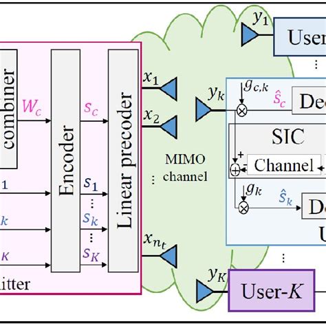 Transmission Model Of K User 1 Layer Rsma Download Scientific Diagram