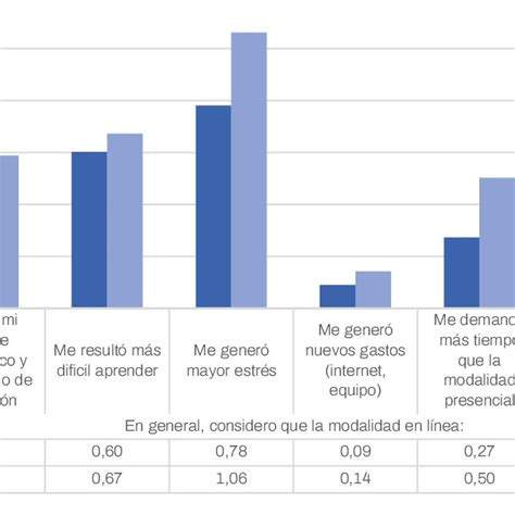 Representación gráfica del cruce de la variable género con las seis Download Scientific
