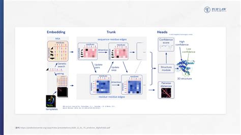 Alphafold 2 And Related Patents When Ai Challenges The Protein Folding