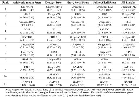 Table 1 From Reference Gene Selection For Quantitative Real Time