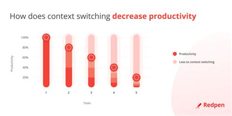 How Does Context Switching Decreases Productivity Redpen