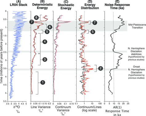 Analysis Of The Deterministic And Stochastic Components Of Climate In Download Scientific