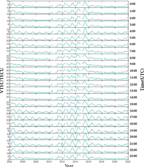Figure 1 From A Model Assisted Combined Machine Learning Method For Ionospheric Tec Prediction