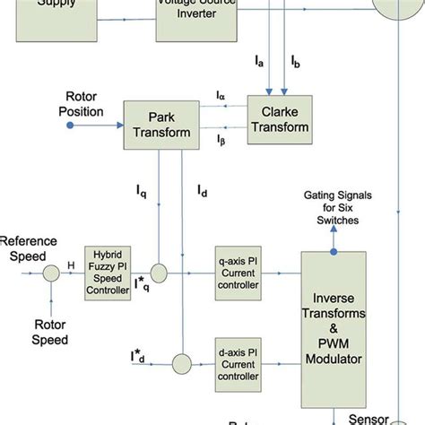 Schematic Diagram Of The Vector Control Of Pmsm With Hybrid Fuzzy Pi Download Scientific