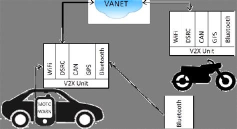 Architecture Of The Vru Detection System Download Scientific Diagram
