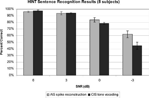 Figure 11 From A Low Power Asynchronous Interleaved Sampling Algorithm For Cochlear Implants