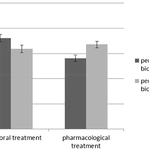 Interaction Effect Between Perceived Etiology And Treatment Type Download Scientific Diagram