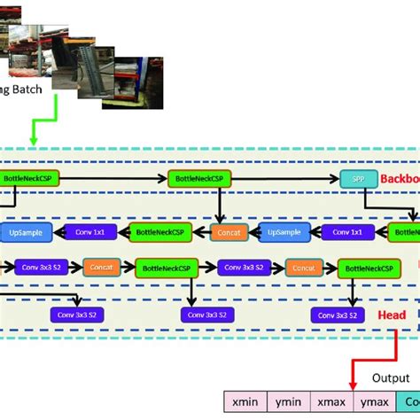 Yolo V5 Internal Architecture Download Scientific Diagram