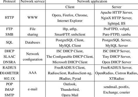 Nkululeko Dube On Linkedin 🎇 Good Day Everybody 🎇 Today We Are Exploring Common Network…