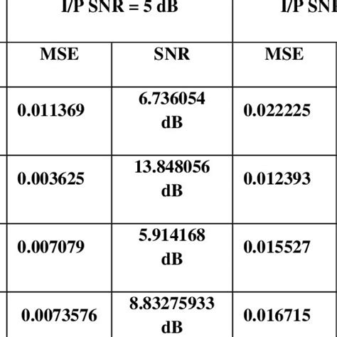 The Mse And Snr Values For The De Noising Algorithm Using Haar Wavelet Download Scientific