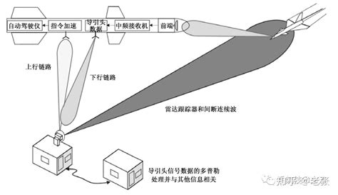 导弹制导技术 知乎