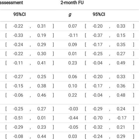 Intervention Effect Sizes For The Total Sample Compared To Download Scientific Diagram