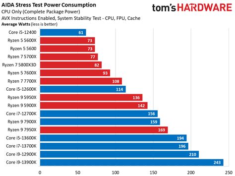 Intel Vs Amd Which Cpus Are Better In 2024