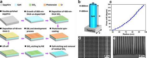 nanofabrication of metalens based on high index gan unit cell a flow